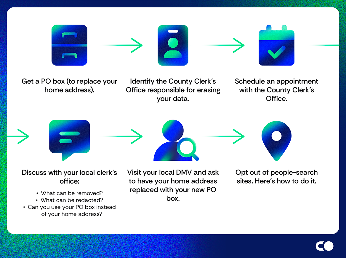 How to remove public records: an 8-step guide [2026] | Incogni