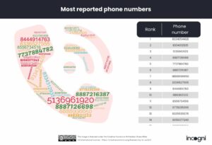 Spam area codes & numbers to avoid | Research | Incogni
