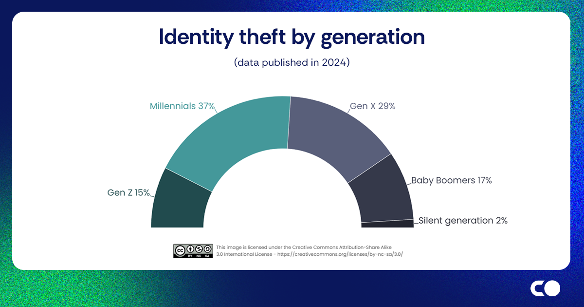65+ identity theft statistics to know going into 2025 [2025] | Incogni