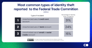 65+ identity theft statistics to know going into 2025 [2026] | Incogni