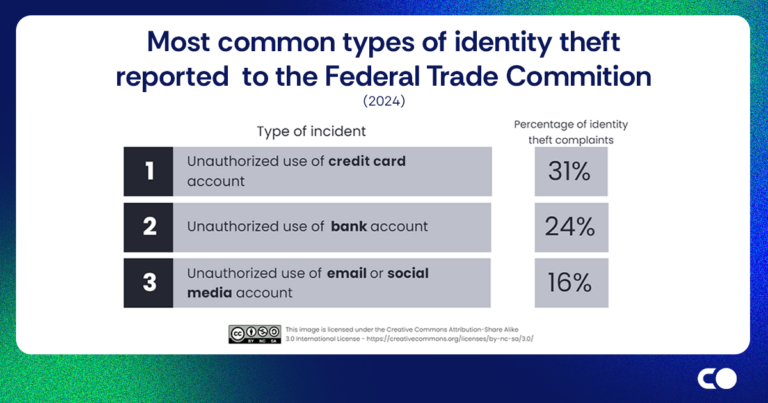 65+ identity theft statistics to know going into 2025 [2026] | Incogni