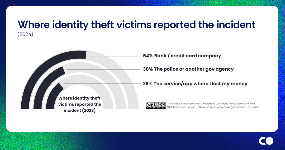 65+ identity theft statistics to know going into 2025 [2025] | Incogni