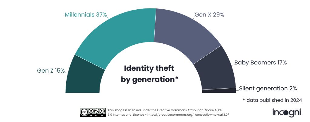 65+ identity theft statistics to know in 2024 [2024] | Incogni