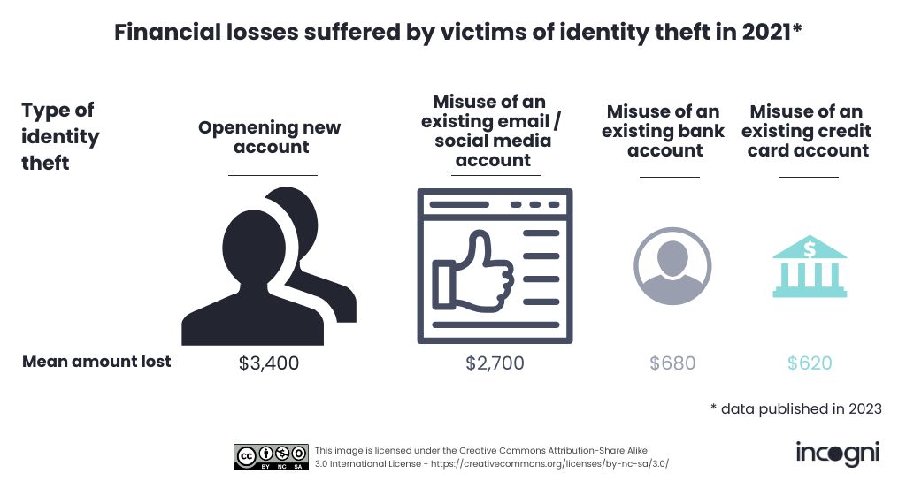 65+ identity theft statistics to know in 2024 [2024] | Incogni