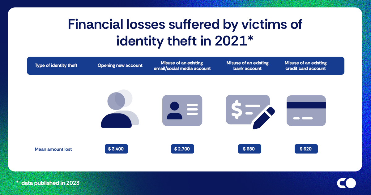65+ identity theft statistics to know going into 2025 [2025] | Incogni