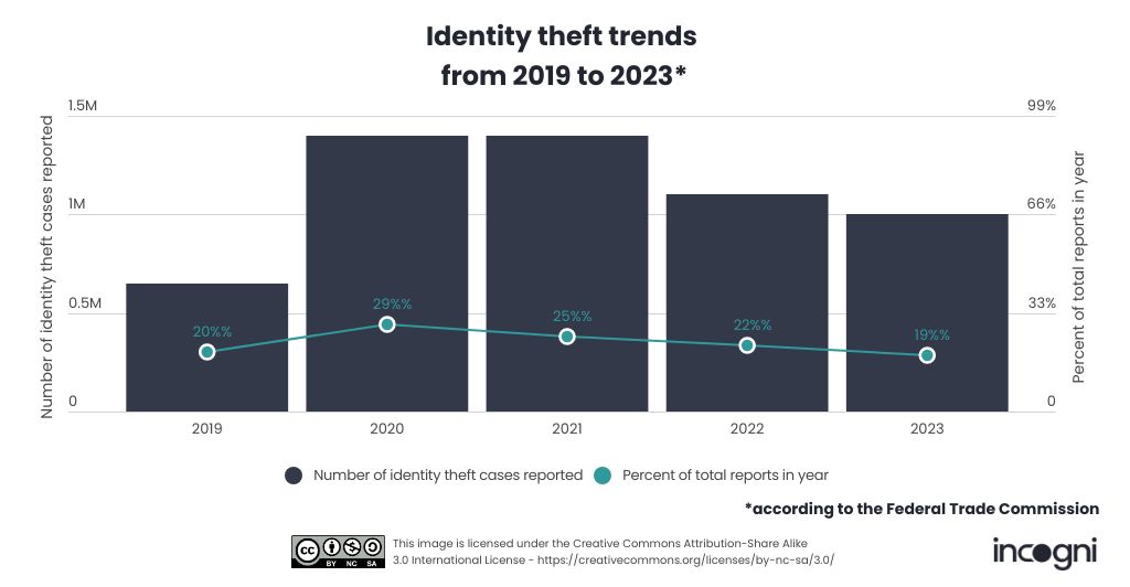 65+ identity theft statistics to know in 2024 [2024] | Incogni