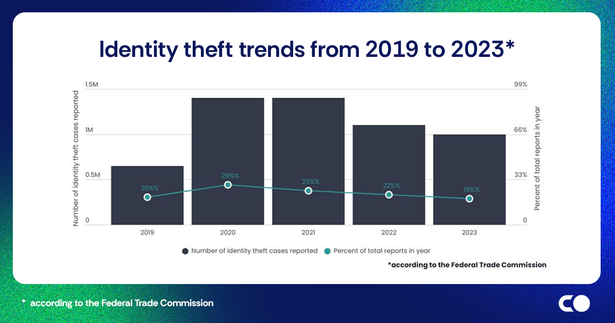 65+ identity theft statistics to know going into 2025 [2025] | Incogni