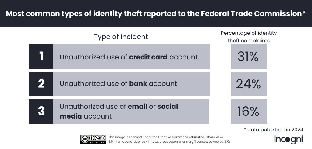 65+ identity theft statistics to know in 2024 [2024] | Incogni