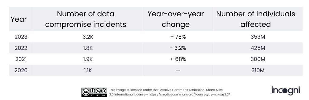 65+ identity theft statistics to know in 2024 [2024] | Incogni
