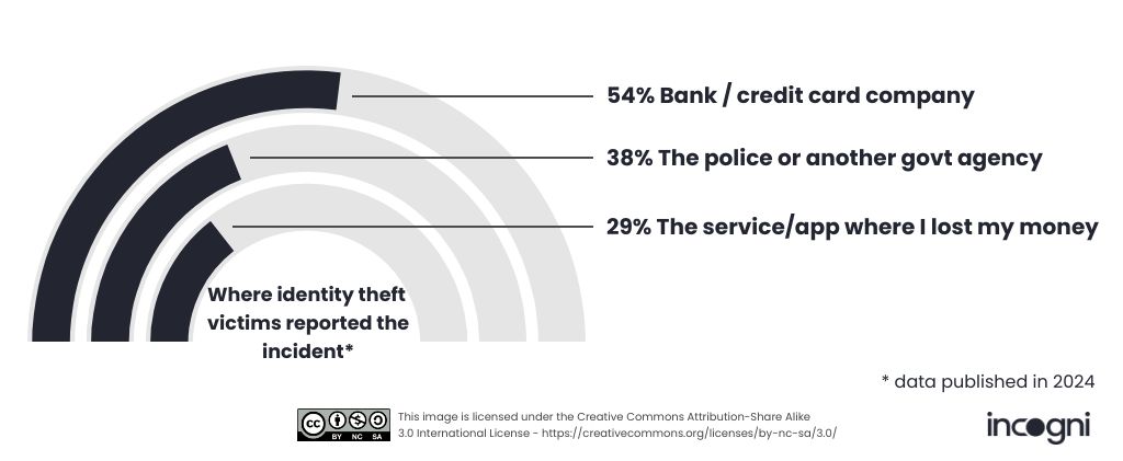 65+ identity theft statistics to know in 2024 [2024] | Incogni