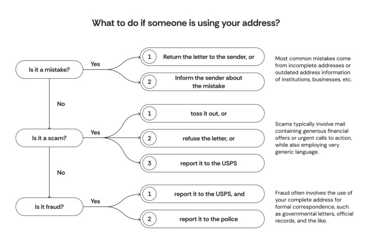 What to do if someone uses your address without permission? [2026 ...